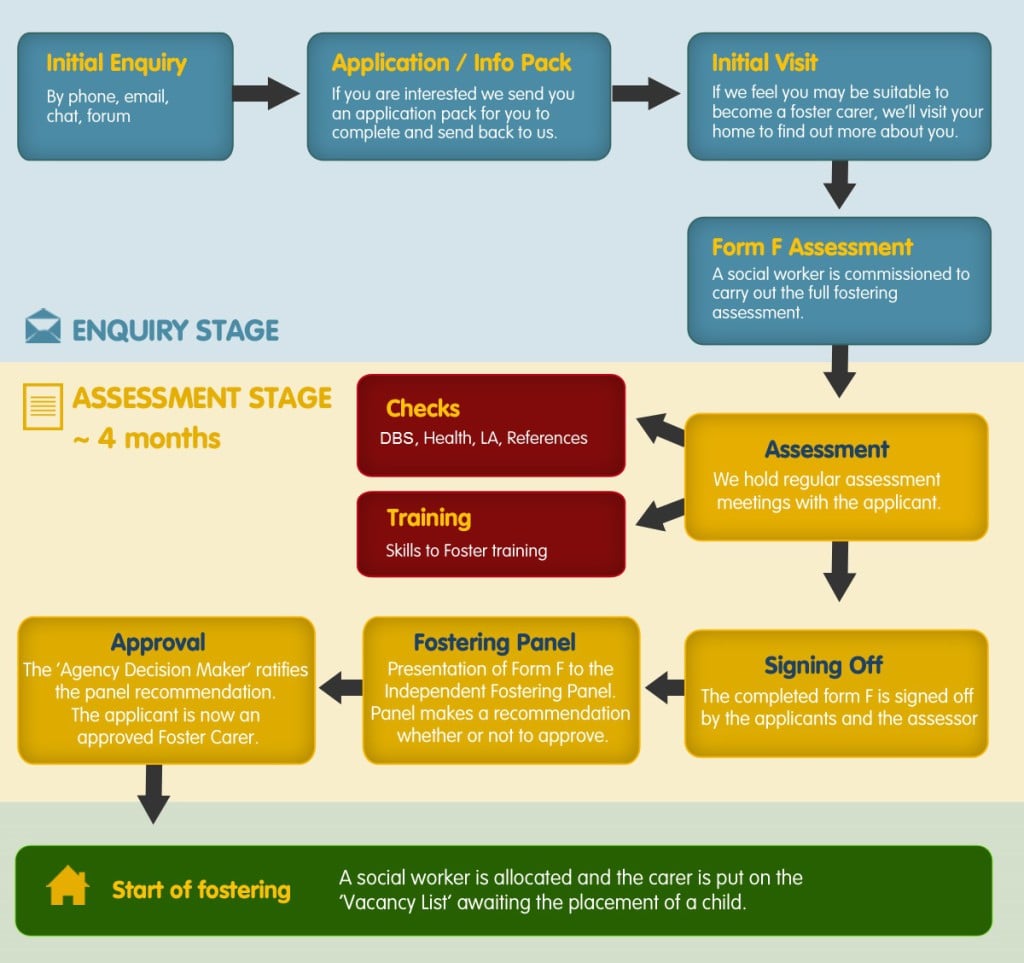 Fostering Application Process | UK Fostering